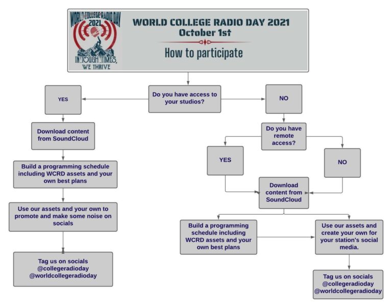 College Radio Foundation | WCRD & COVID-19